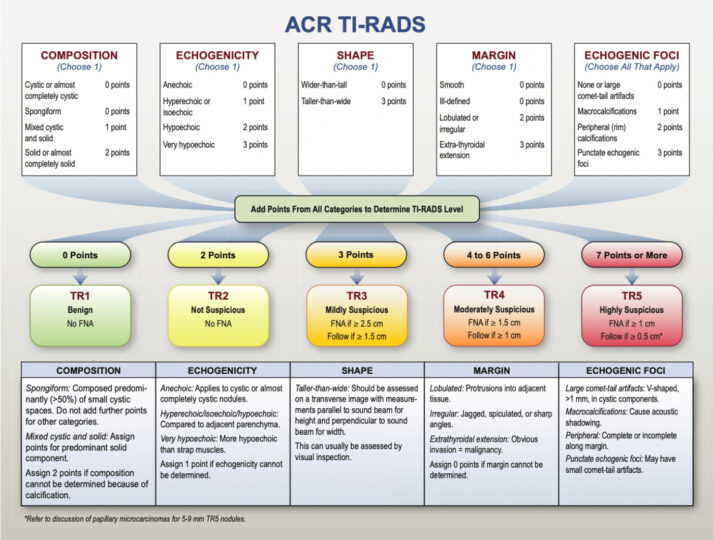 Thyroid Nodule Biopsy: Detecting Cancer and Benign Growths